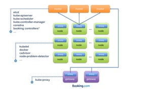 Kubernetes в Booking.com