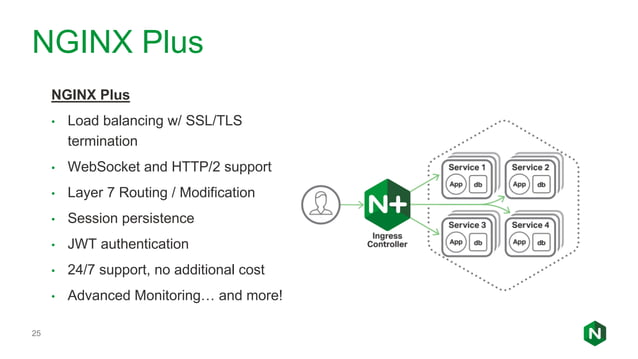 Kubernetes And The Nginx Plus Ingress Controller Ppt 4524