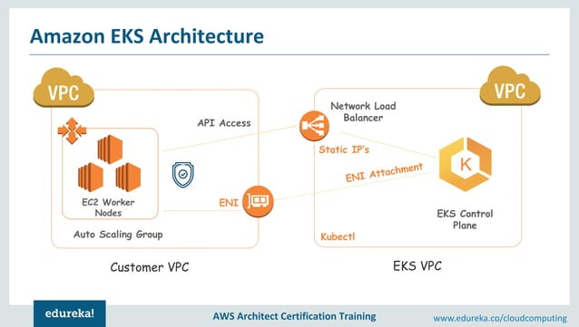 Kubernetes On Aws Aws Kubernetes Tutorial Aws Eks Tutorial Aws Training Edureka Ppt 2555