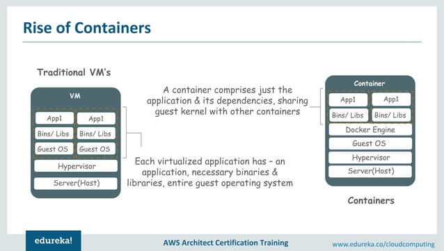 Kubernetes On Aws Aws Kubernetes Tutorial Aws Eks Tutorial Aws Training Edureka Ppt