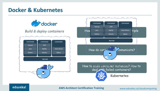 Kubernetes On AWS | AWS Kubernetes Tutorial | AWS EKS Tutorial | AWS ...