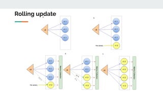 Kubernetes Basic Operation | PPT