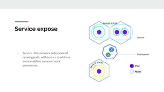 Kubernetes Basic Operation | PPT