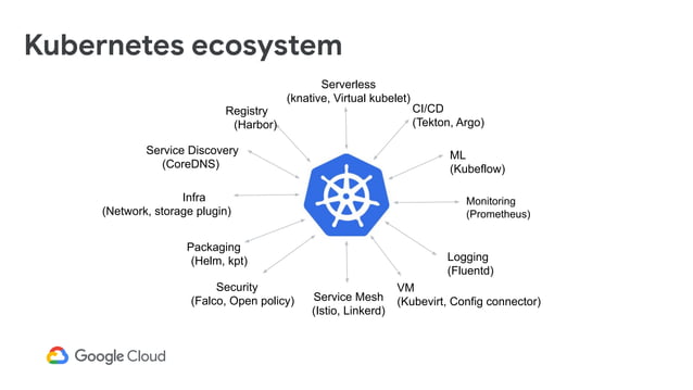 Kubernetes design principles, patterns and ecosystem | PPT