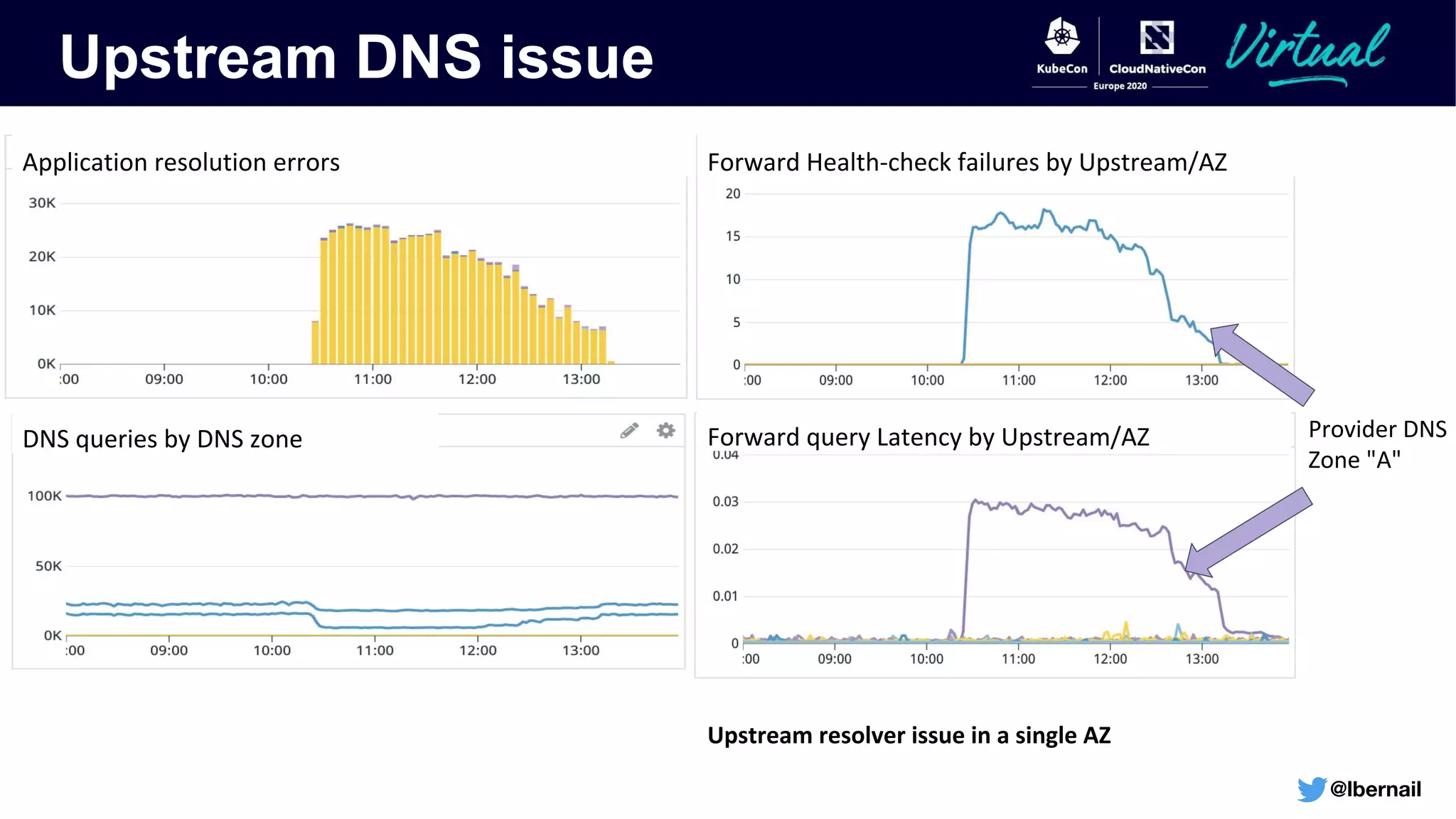 Kubernetes DNS Horror Stories | PDF