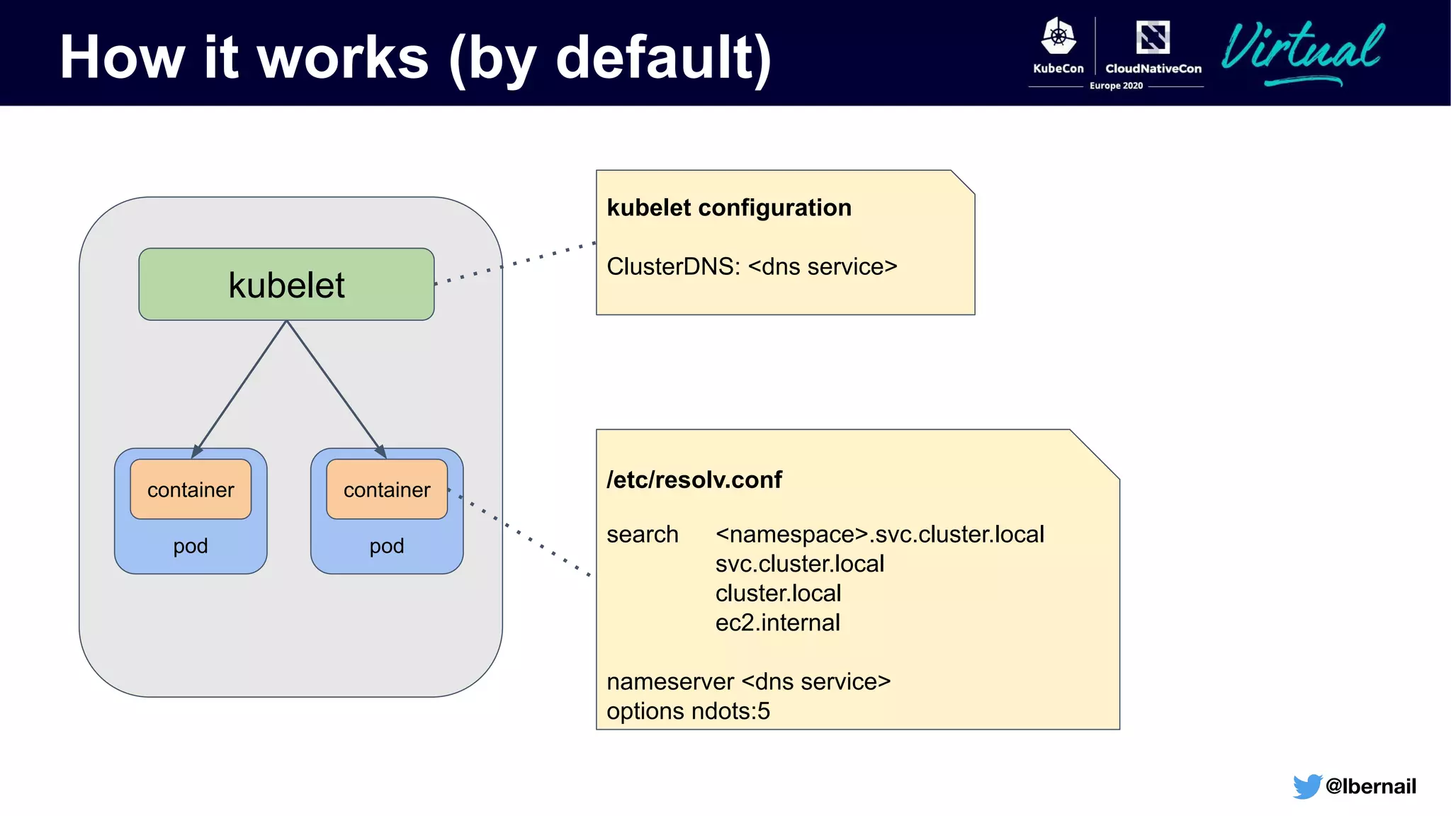 Kubernetes DNS Horror Stories | PDF