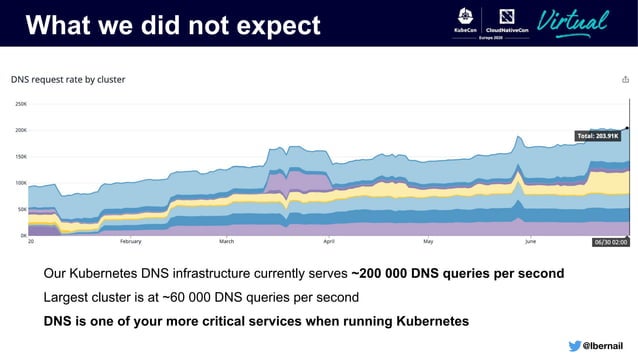 Kubernetes DNS Horror Stories | PDF | Cloud Computing | Internet