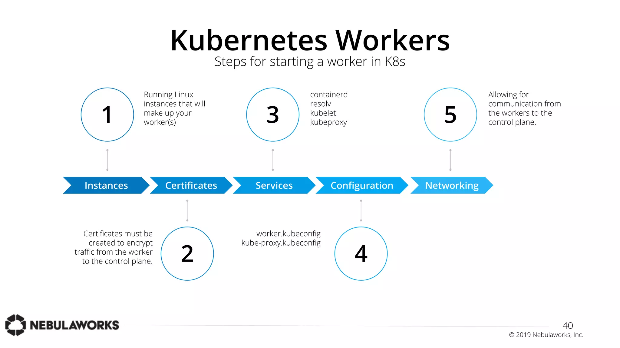 Kubernetes for Beginners | PDF
