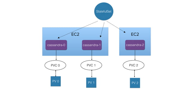 Managing Stateful Applications In Kubernetes Ppt