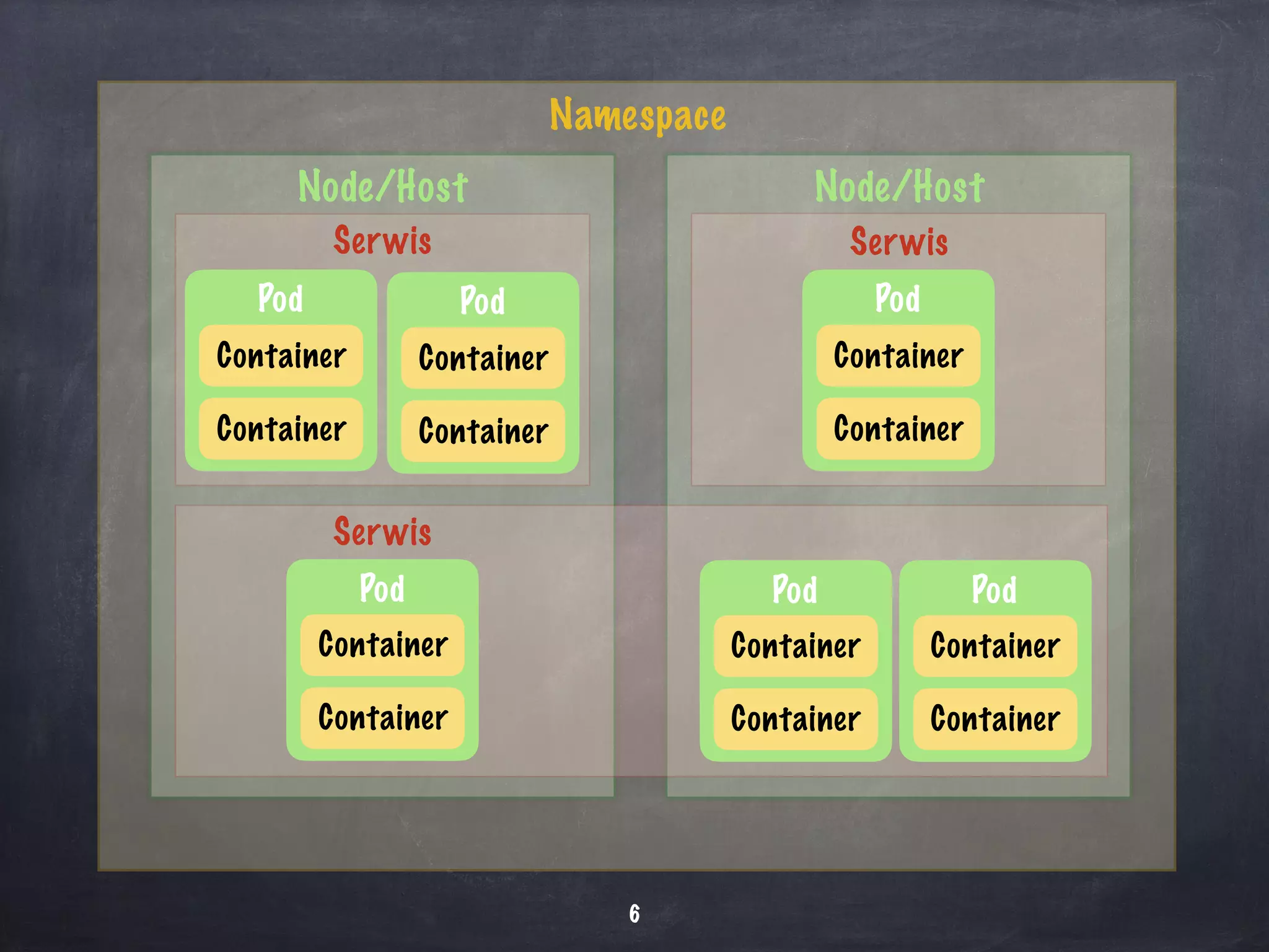 Kubernetes: from zero to be hero | PDF