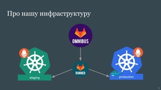 GitLab, Prometheus и Grafana с Kubernetes | PPT