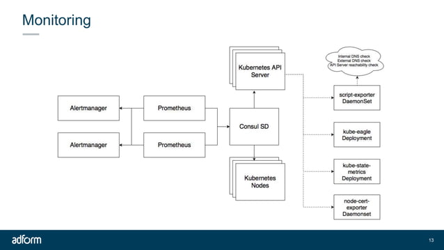 Kubernetes in Adform | PPTX