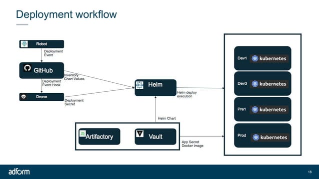 Kubernetes in Adform | PPTX