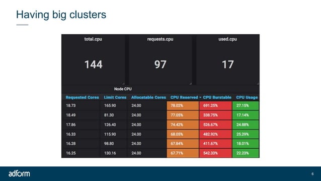 Kubernetes in Adform | PPT