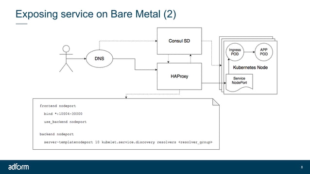 Kubernetes in Adform | PPT
