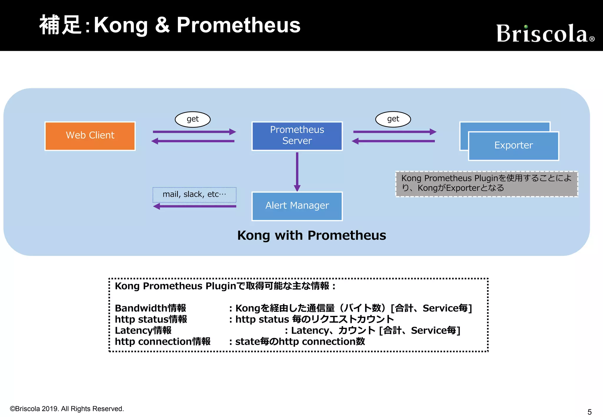 Kubernetes ingress controller for kong demo | PDF