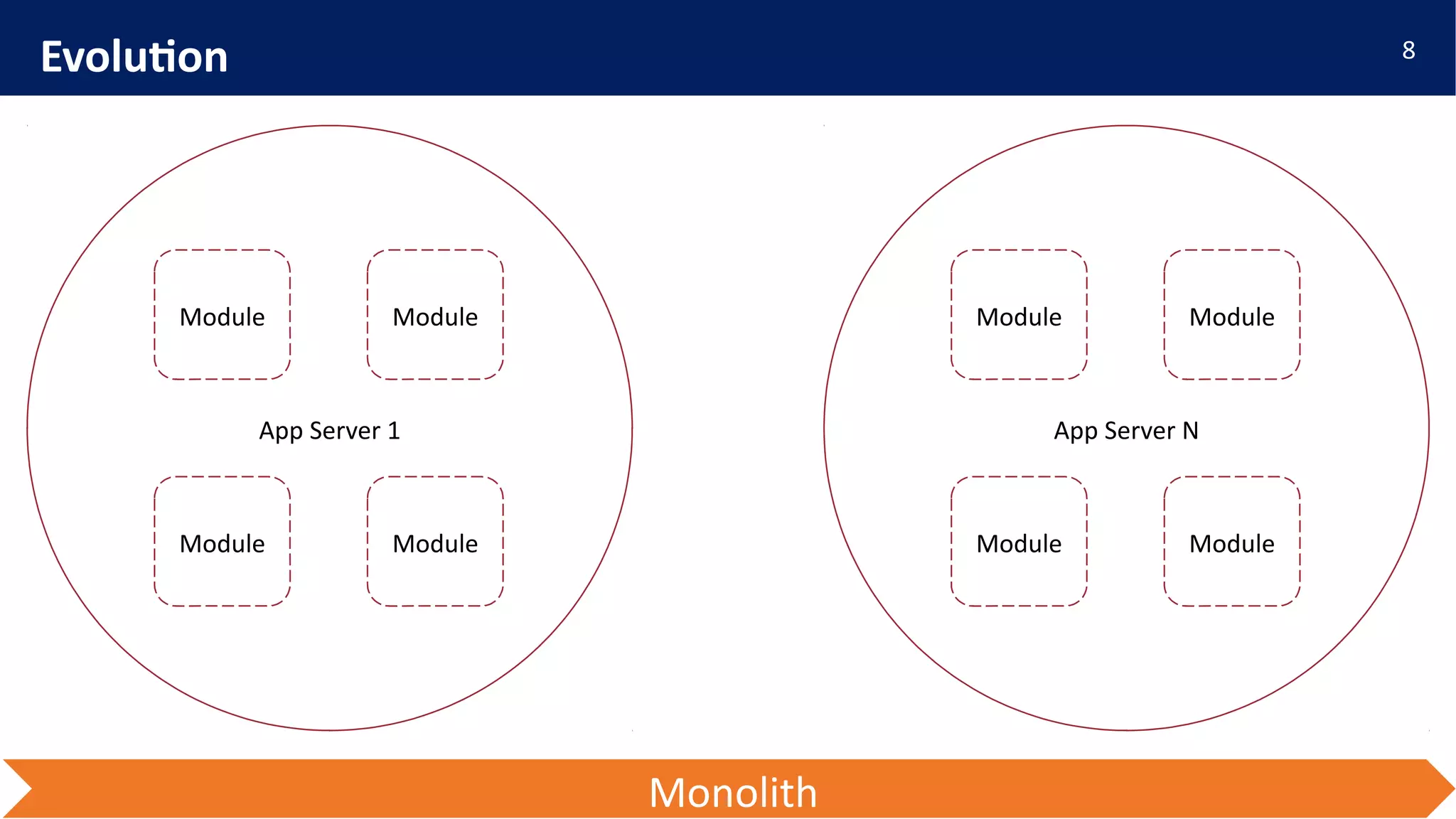 Kubernetes In Modern Application Architecture Orkhan Gasimov Ppt