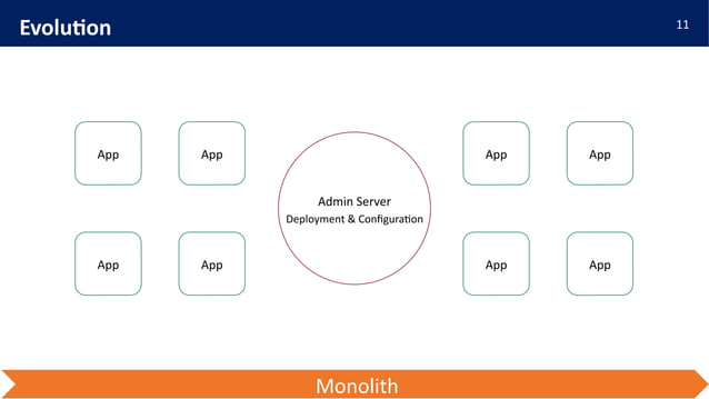 Kubernetes In Modern Application Architecture Orkhan Gasimov Ppt