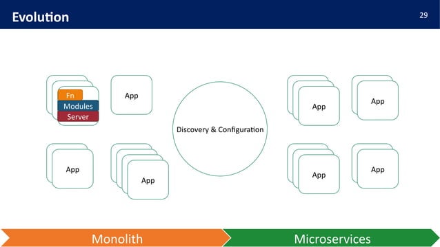 Kubernetes In Modern Application Architecture Orkhan Gasimov Ppt