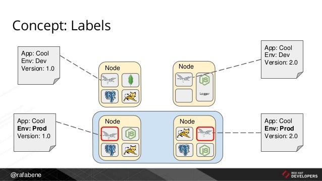 Kubernetes Introduction