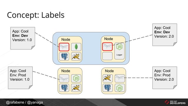 Kubernetes for Java Developers | PPT