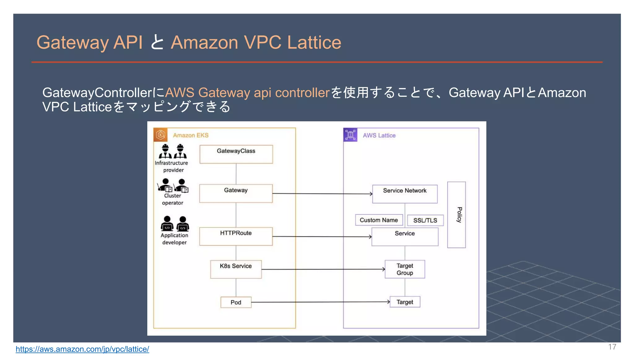 Kubernete Gateway Apiとamazon Vpc Latticepptx Cloud Computing Internet