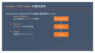 Kubernete Gateway APIとAmazon VPC Lattice.pptx