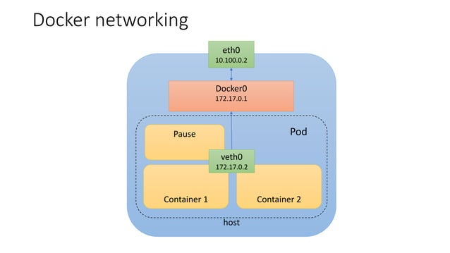 Kubernetes networking - basics | PPT
