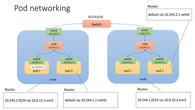 Kubernetes Networking Basics Ppt