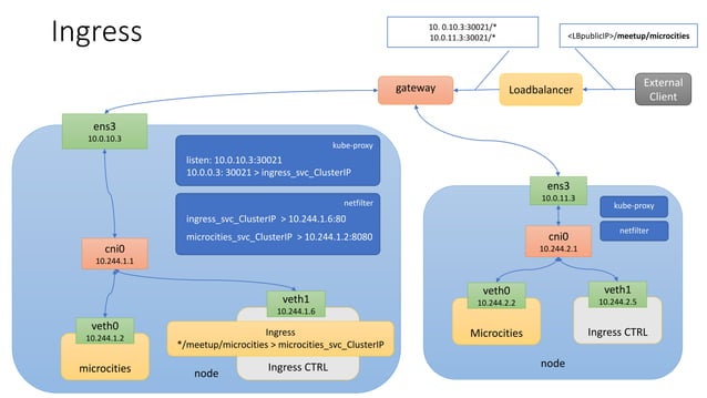 Kubernetes Networking Basics Ppt