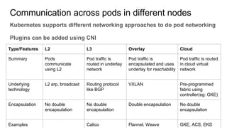 Kubernetes Networking - Sreenivas Makam - Google - CC18 | PPT
