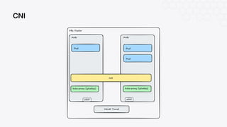Kubernetes Network Observability with Cilium and Hubble | PDF