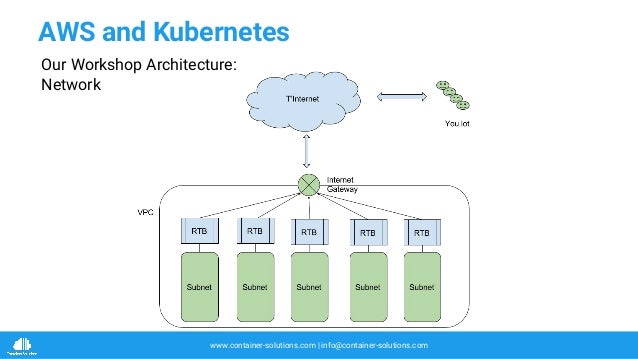 Kubernetes on AWS