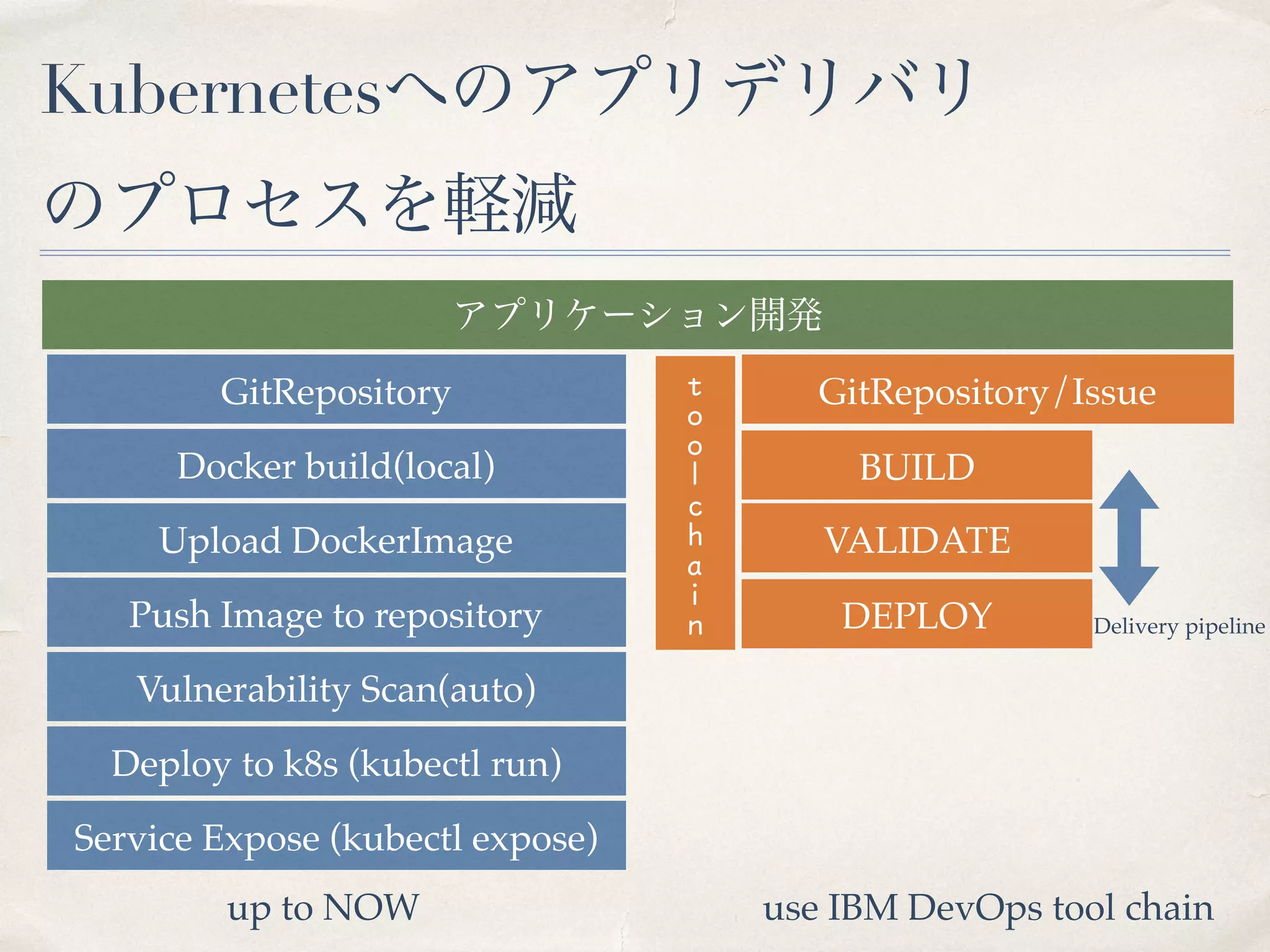 Kubernets on IBM Cloud + DevOps | PDF