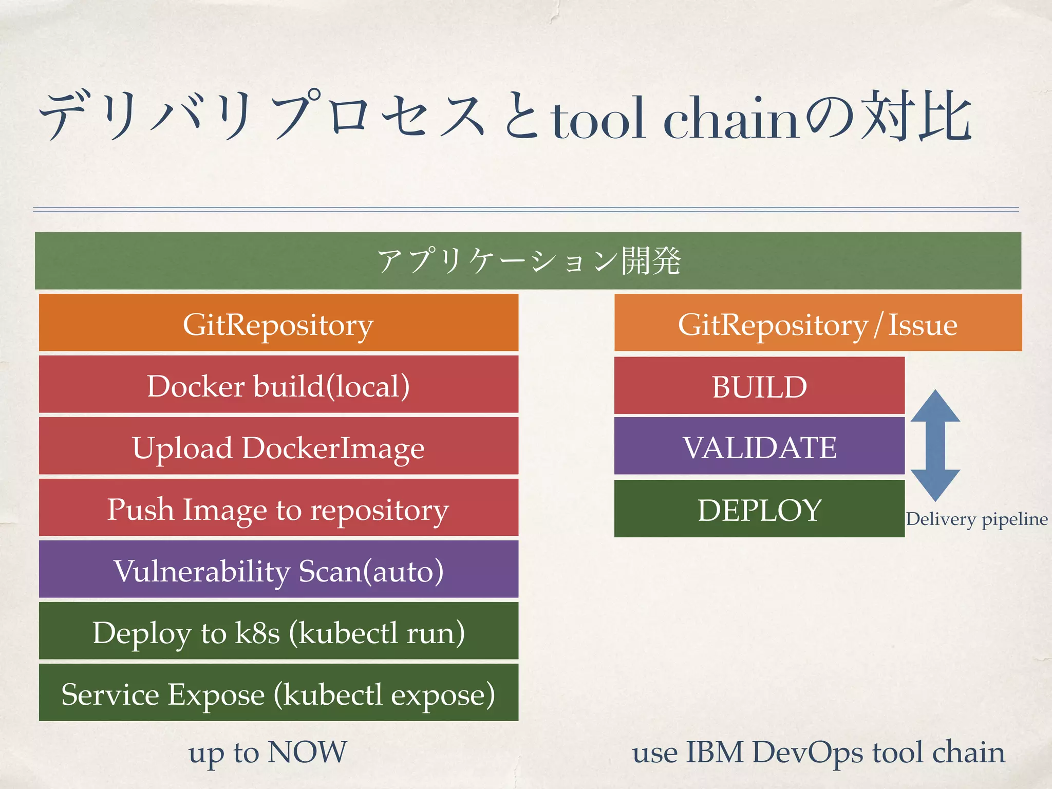 Kubernets on IBM Cloud + DevOps | PDF