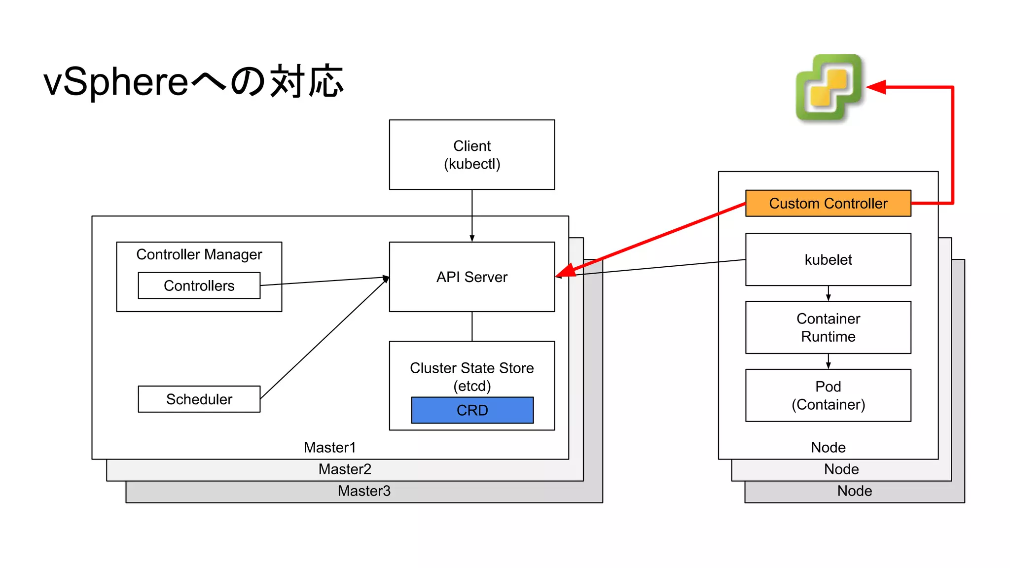 Kubernetes Operator For Vsphere Vm Ppt