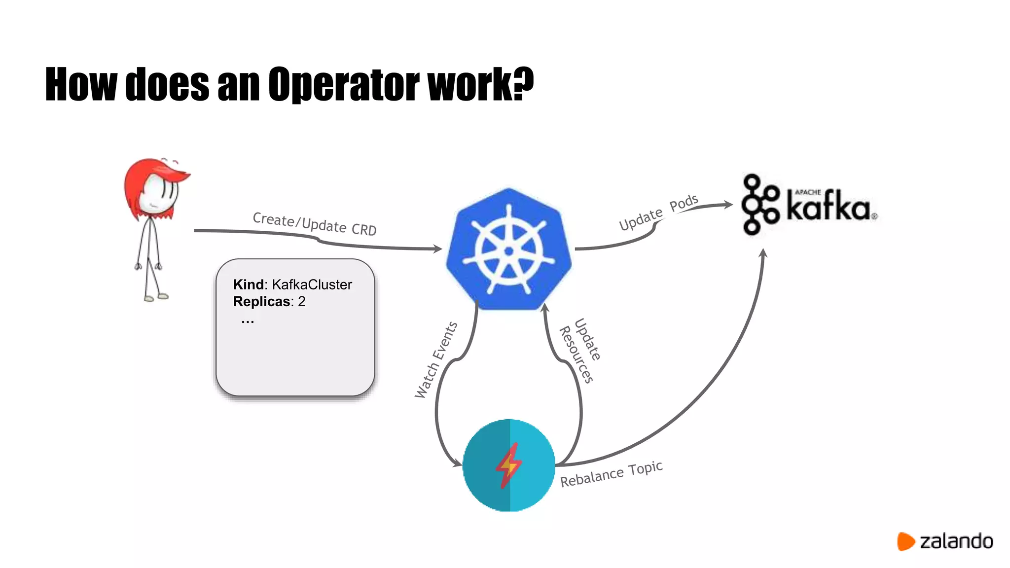 Kubernetes Operators With Scala | PPTX
