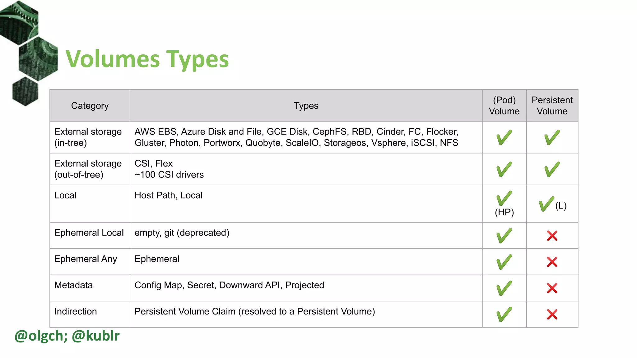 Kubernetes persistence 101 | PDF
