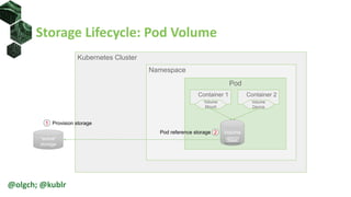 Kubernetes persistence 101 | PDF