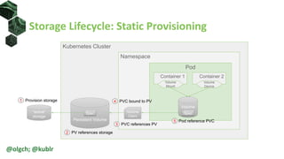 Kubernetes persistence 101 | PDF