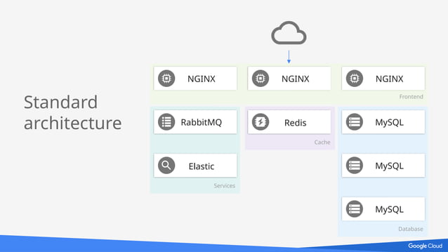 Kubernetes Reference Architectures GCP.pptx