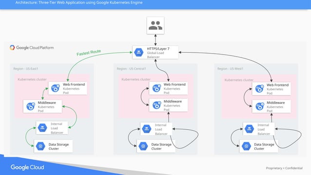 Kubernetes Reference Architectures GCP.pptx