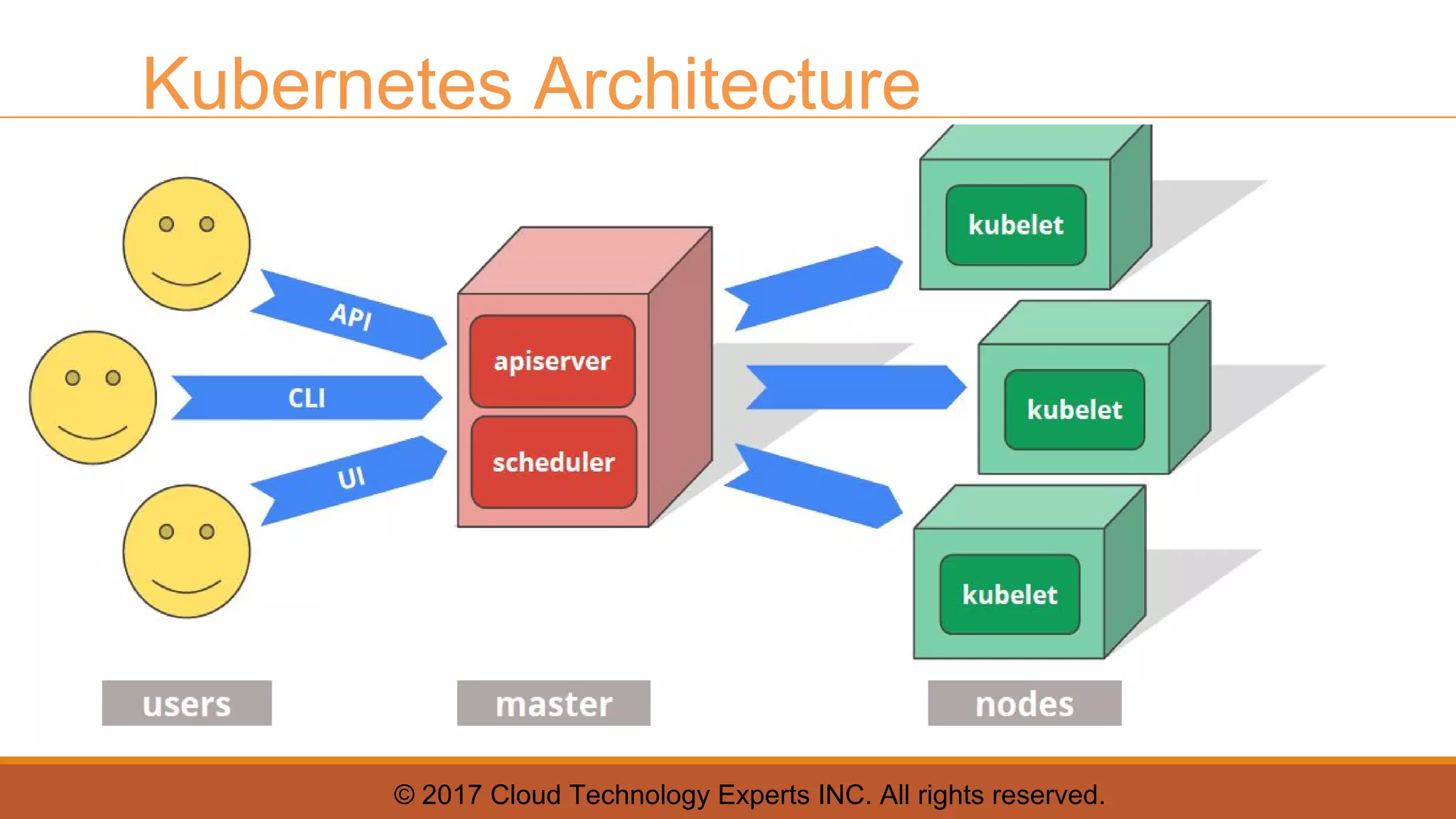 Kubernetes scheduling and QoS | PPT