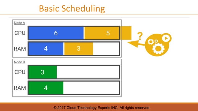 Kubernetes scheduling and QoS | PPT