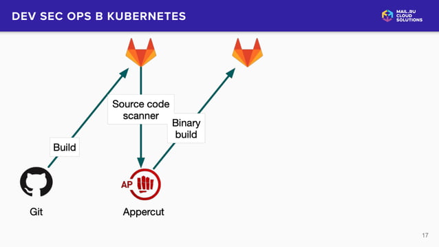 Kubernetes Security Best Practice Ppt