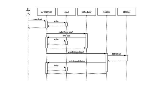 Understanding Kubernetes master components | PPT