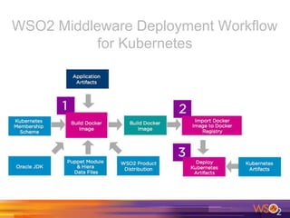 Deploying WSO2 Middleware on Kubernetes | PPTX