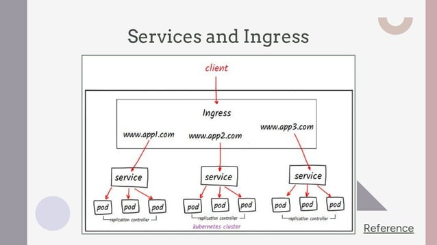 Kubernetes Summit 2023: Head First Kubernetes | PPT