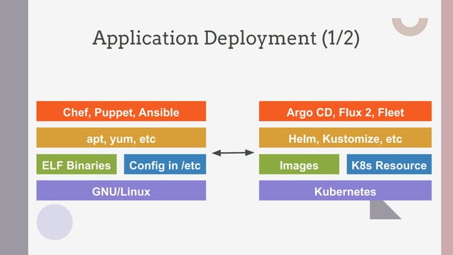 Kubernetes Summit 2023: Head First Kubernetes | PPT