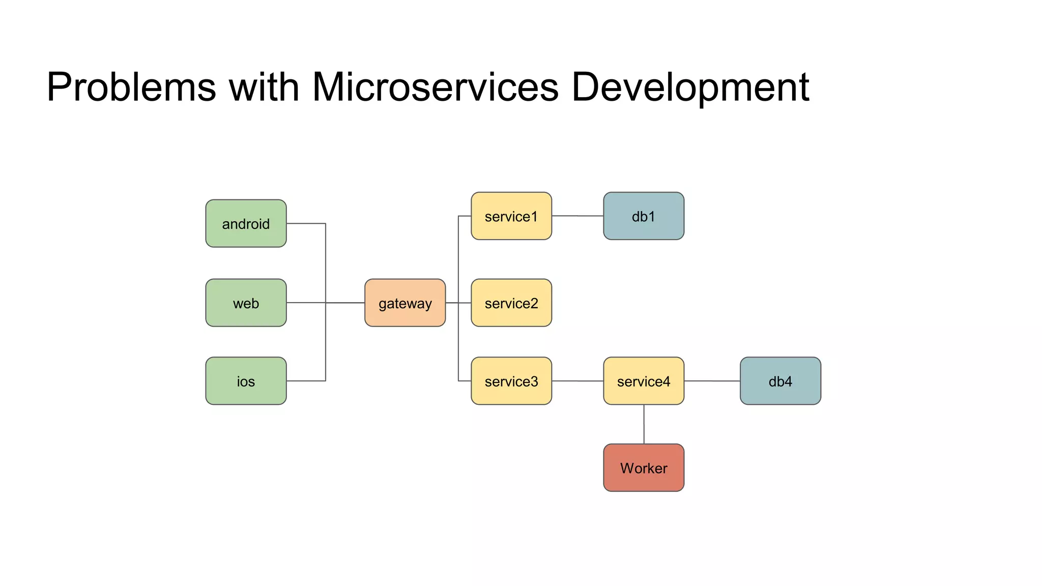 Microservice Development Using Telepresence | PPT
